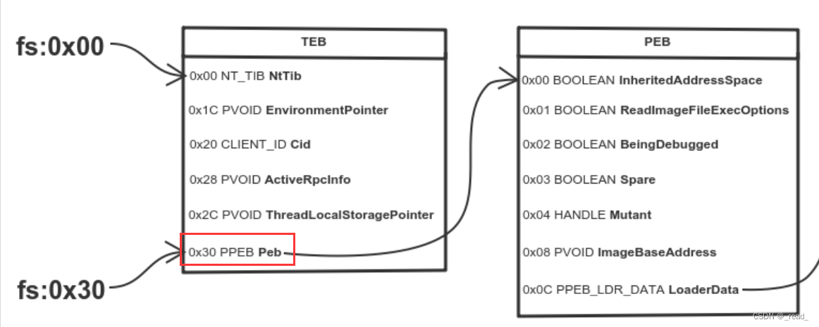 恶意代码行为-获取Kernel32基址-PEB搜索及利用OD分析-CSDN博客