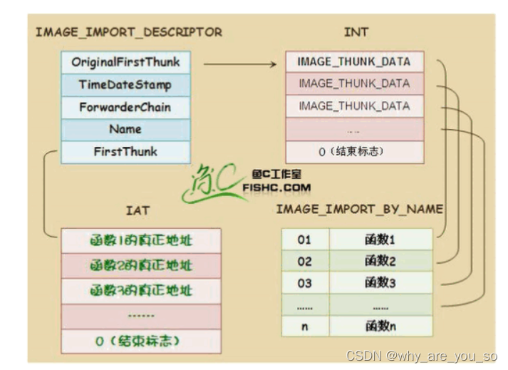 输出pe文件（dll、exe等）依赖的dll、导入表、实验代码_dll导入表-CSDN博客
