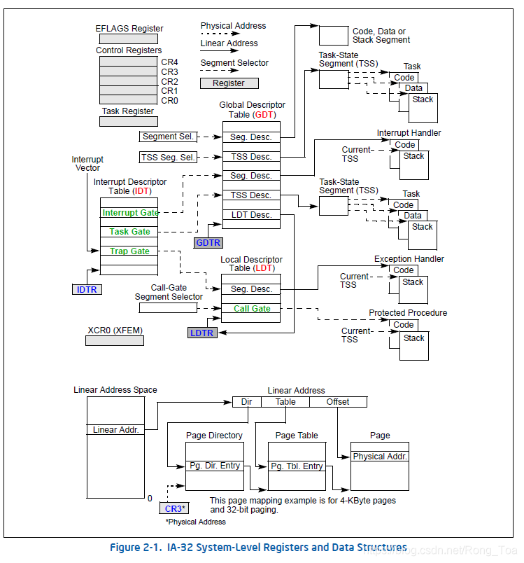 IA-32 System-Level Registers and Data Structures_figure 2-1. ia-32 system-level registers and ...