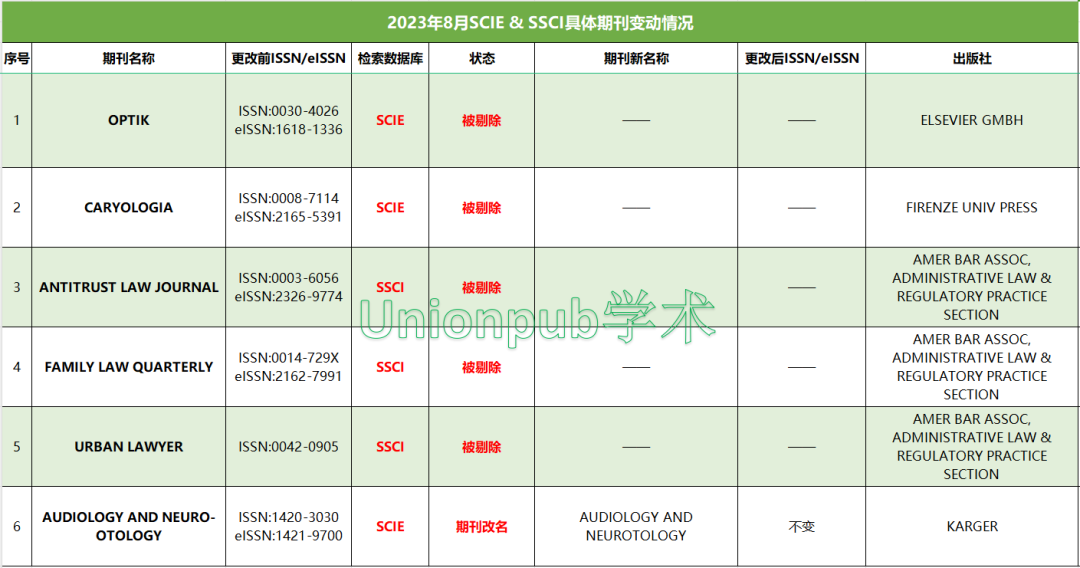 慎投！2本“On Hold”期刊已被踢，8月有6本SCIE/SSCI期刊被剔除！_optik被踢出sci-CSDN博客