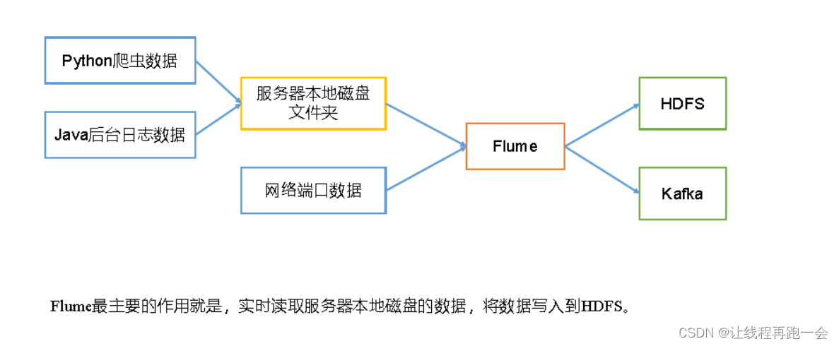 Flume（一）【Flume 概述】_flume fileheader-CSDN博客
