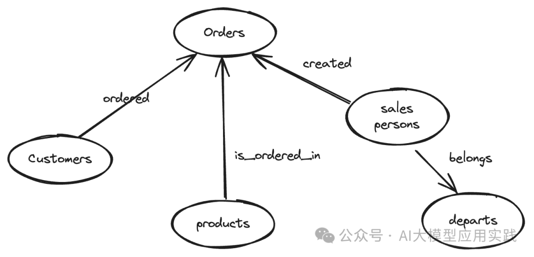 手把手教你构建基于知识图谱的graphrag之结构化数据篇【langchainneo4j】graphrag教程 Csdn博客 