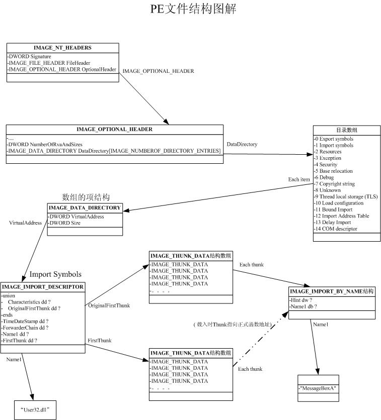 PE文件结构图解，比较牵强，仅为学习笔记，高手见笑-CSDN博客