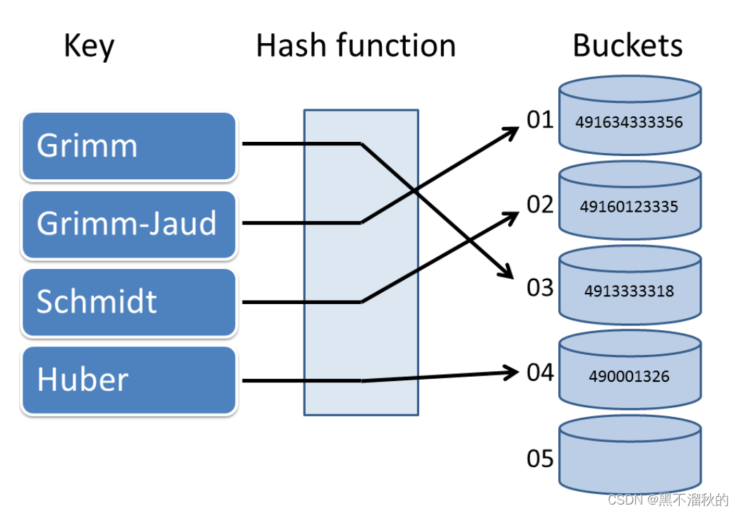 C++ STL unordered_set 中 bucket_count, load_factor 的含义_c++的buket count-CSDN博客