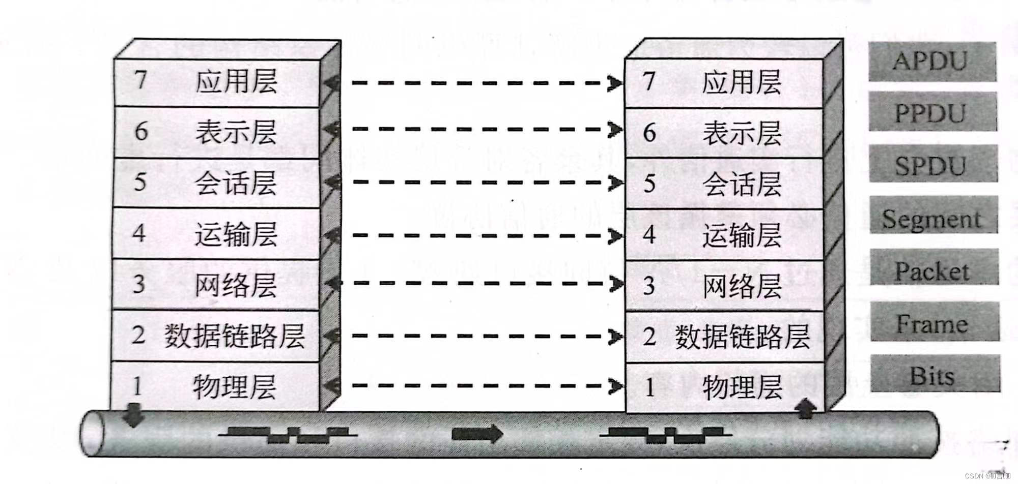 HCIA——OSI七层模型及IP地址_osi各层协议地址-CSDN博客