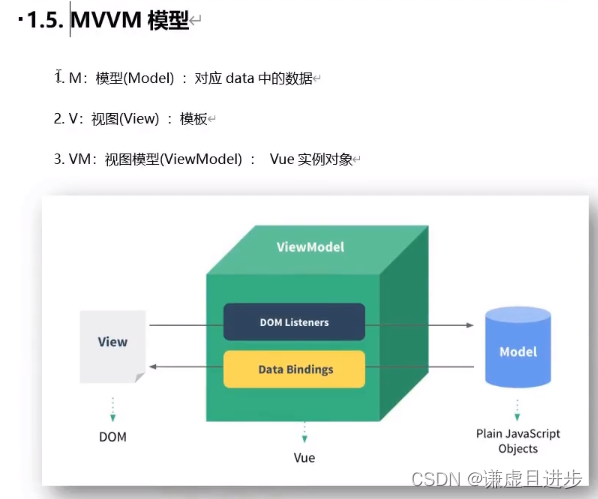 Vue.js框架基础解析：MVVM架构与基本用法-CSDN博客