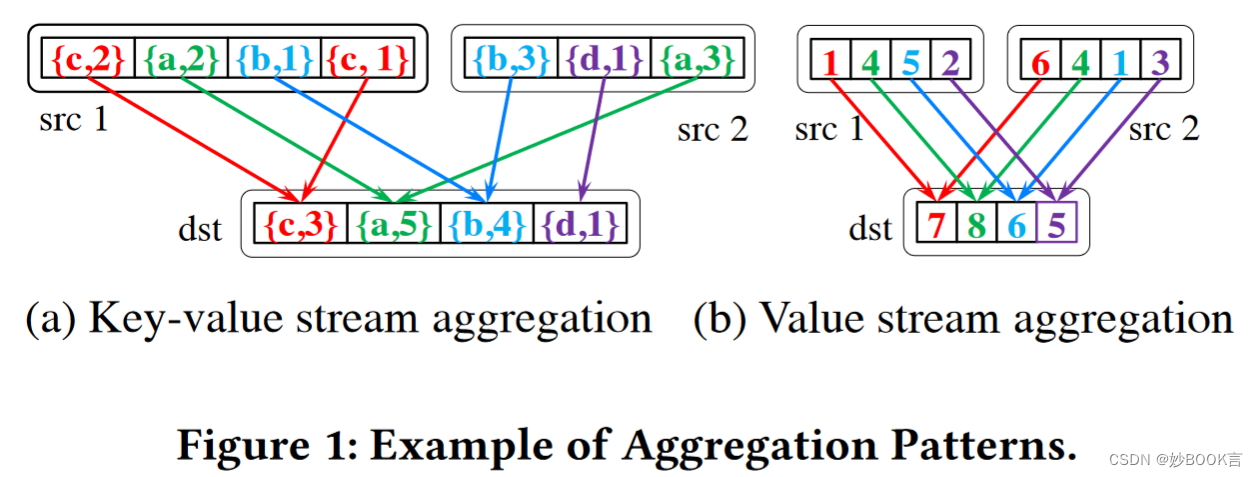 A Generic Service to Provide In-Network Aggregation for Key-Value ...