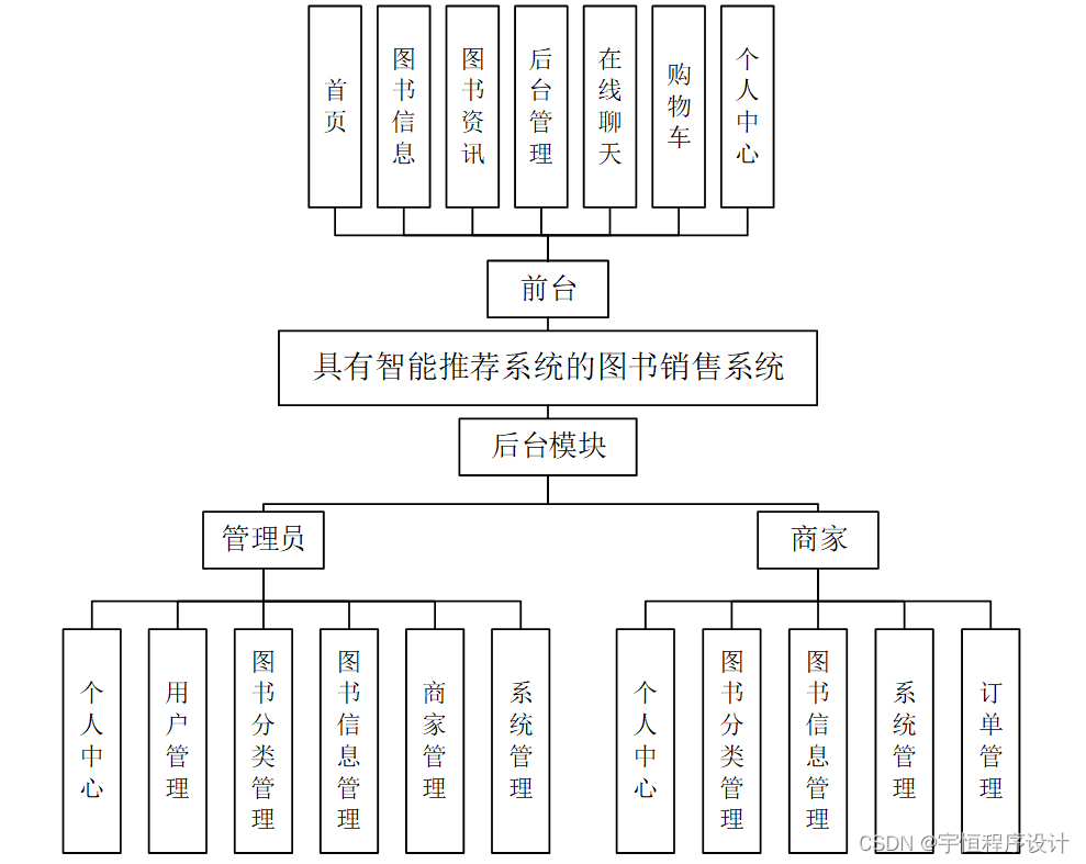 java/php/node.js/python具有智能推荐系统的图书销售系统【2024年毕设】-CSDN博客