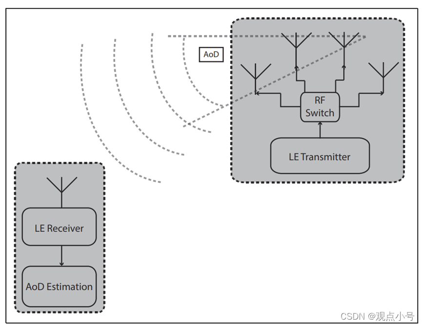 低功耗蓝牙（BLE）-- 寻向（DIRECTION FINDING）（AOA/AOD）篇_ble aoa-CSDN博客