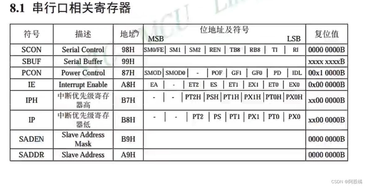 C51串口和LED点阵屏_c51点阵-CSDN博客