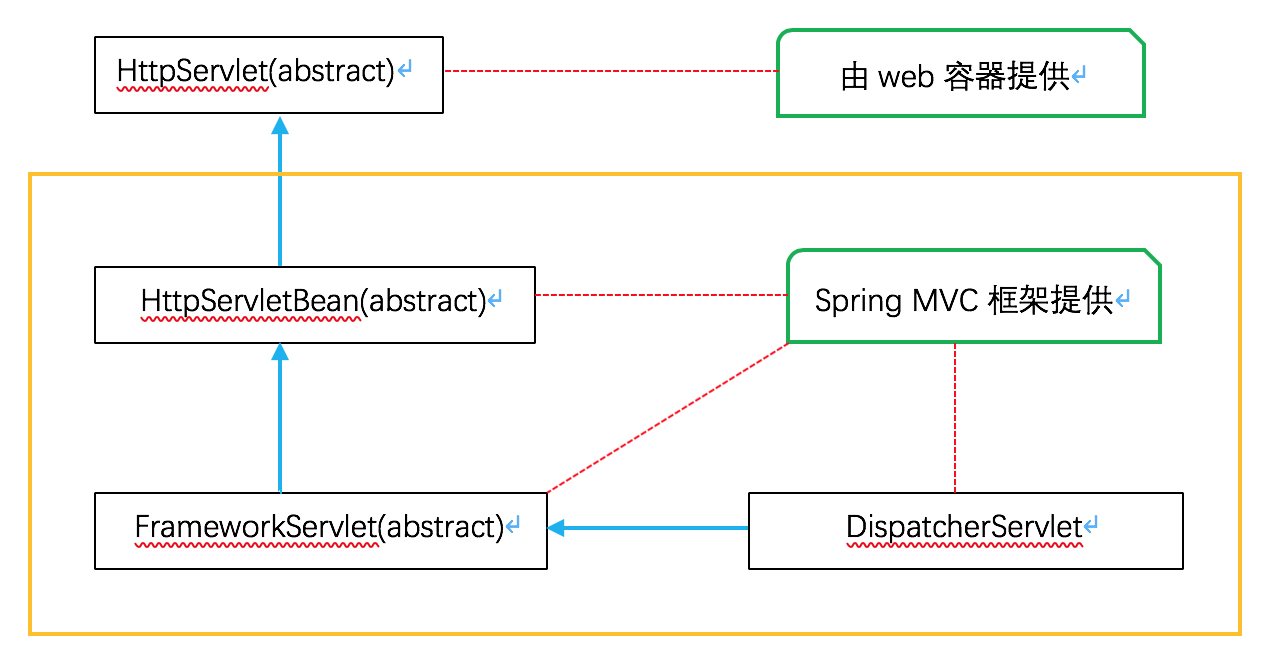 SpringMVC的学习(二)--SpringMVC的初始化和源码分析_springmvc源码分析初始化-CSDN博客