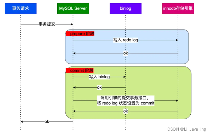 聊聊Mysql的两阶段提交_mysql redolog prepare commit-CSDN博客
