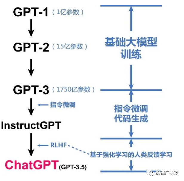 一文了解AIGC与ChatGPT_agi 512 维度 chatgpt-CSDN博客