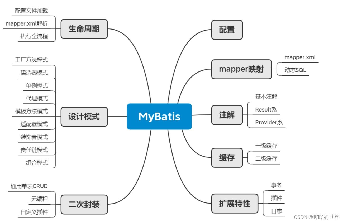 Spring Boot 整合 MyBatis-CSDN博客