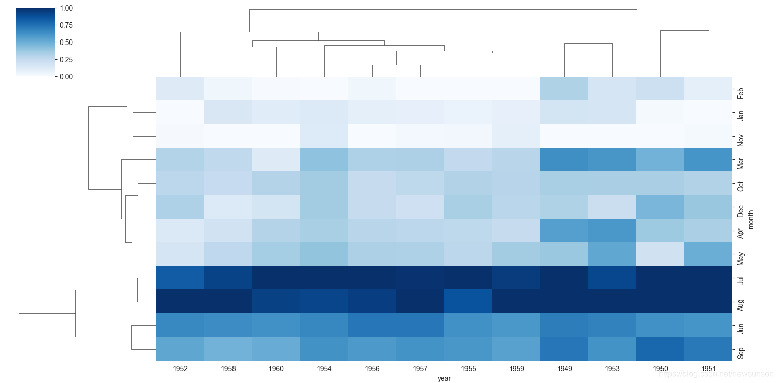 seaborn入门(5)群图(cluster map)_sns.clustermap-CSDN博客