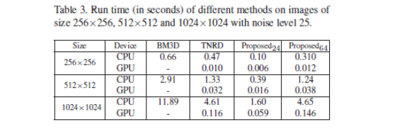 论文笔记之：Learning Deep CNN Denoiser Prior for Image Restoration-CSDN博客