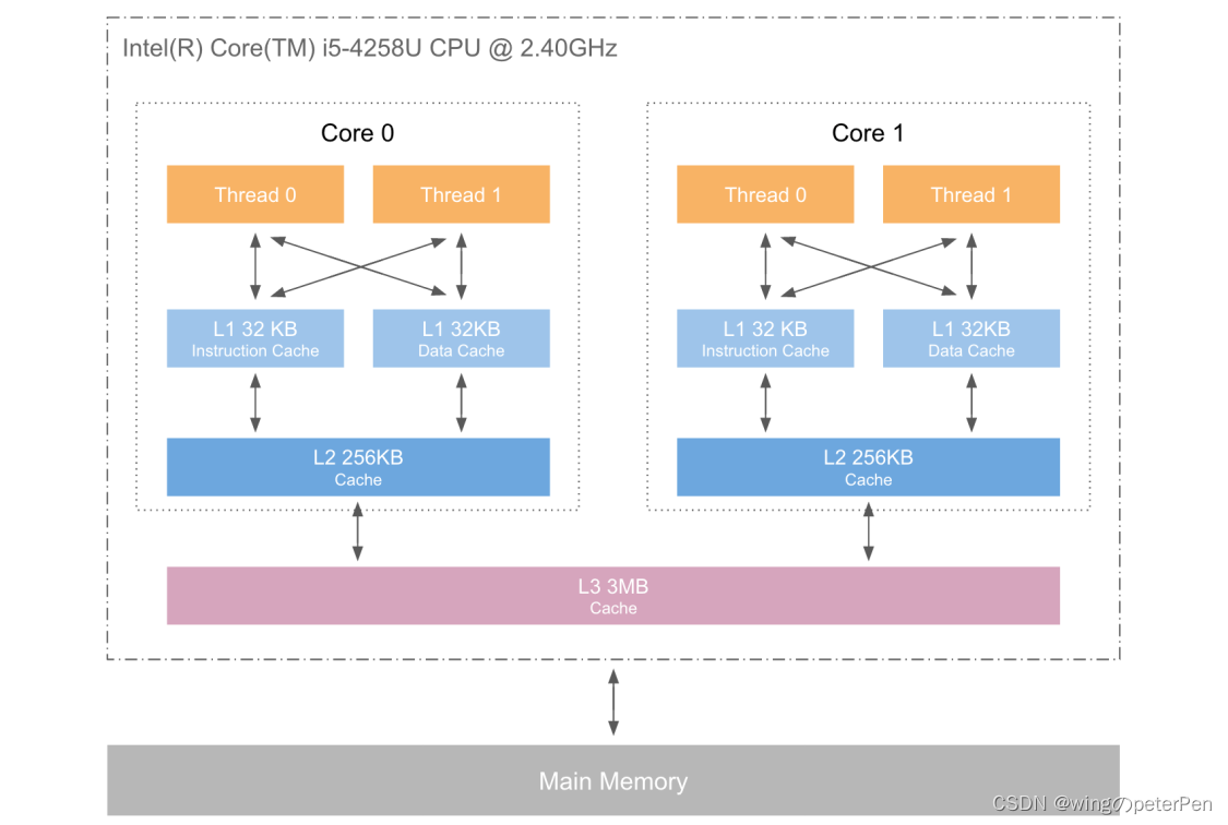 C++多线程序列——理解 memory barrier_c++ memory barrier-CSDN博客