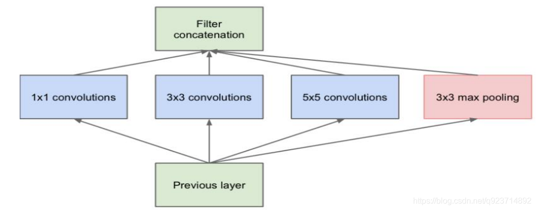 Tensorflow框架：InceptionV3网络概念及实现_inception v3-CSDN博客