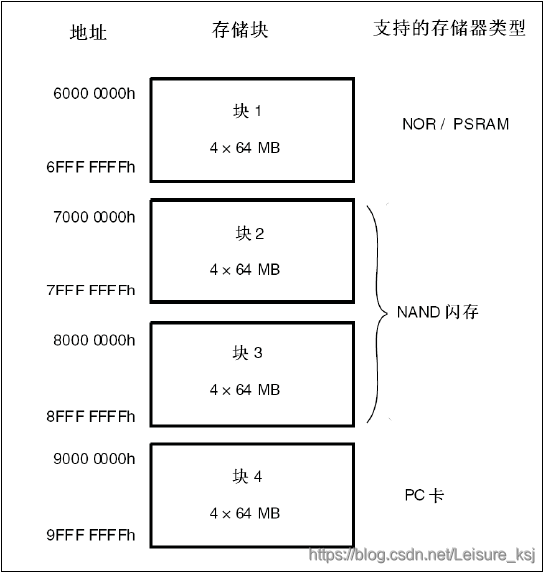 STM32学习心得三十四：外部SRAM原理及实验代码解读_写信号we-CSDN博客