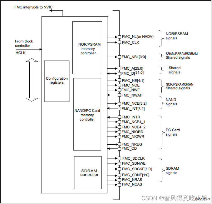 单片机的FMC外设【超级详细的使用方法1】-CSDN博客