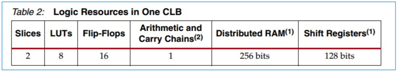 FPGA中的LUT LUTRAM BRAM DSP FF_lut ff bram-CSDN博客