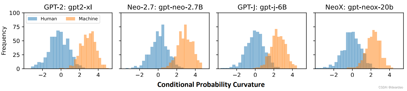 Fast-DetectGPT 无需训练的快速文本检测-CSDN博客