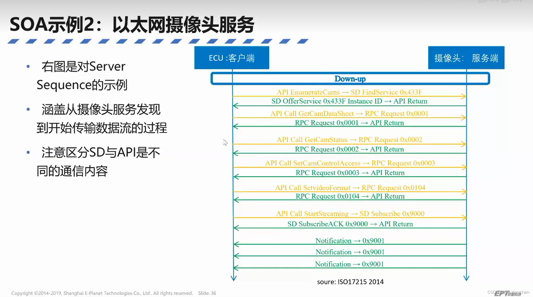 SOA与SDV趋势-CSDN博客