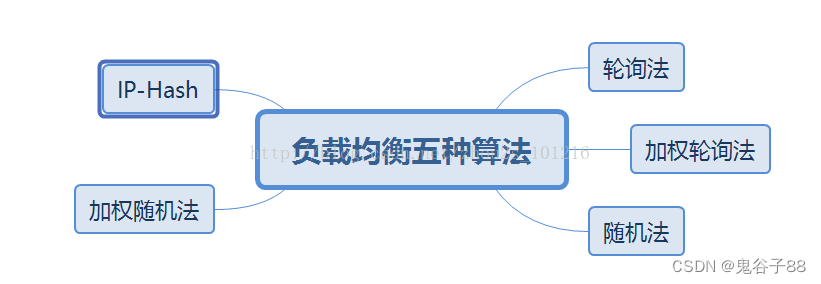 Java实现nginx加权轮询及加权随机算法nginx权重轮询算法java实现 Csdn博客