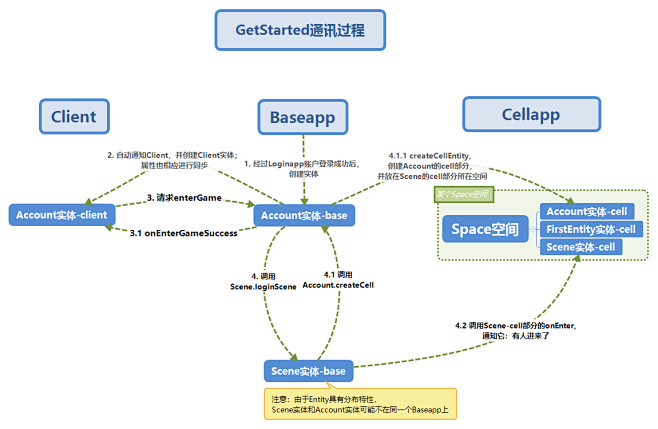 KBEngine源码：Space空间-CSDN博客