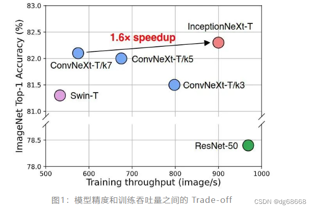 YOLOV5/YOLOV7/YOLOV8改进：InceptionNeXt: 当 Inception 遇上 ConvNeXt_yolov5 inceptionconv-CSDN博客