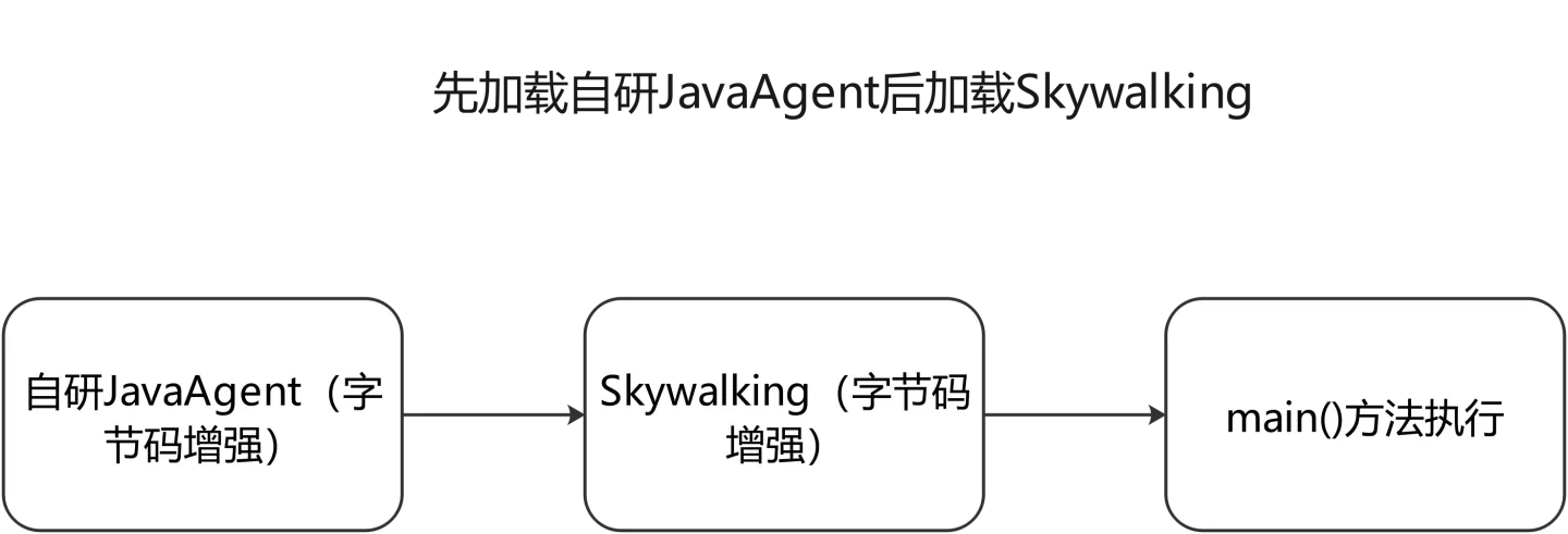 记一次多个Java Agent同时使用的类增强冲突问题及分析_jacoco javaagent 端口冲突-CSDN博客