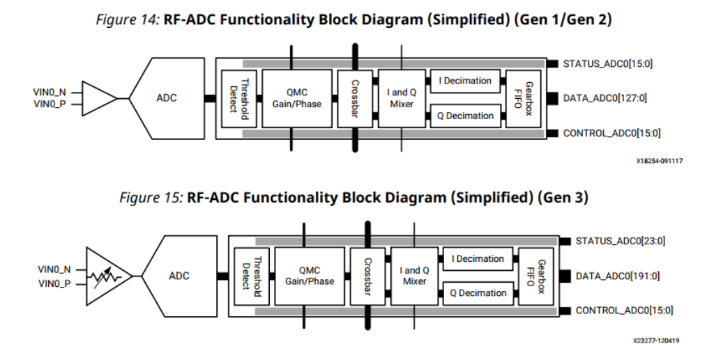 RFSoC应用笔记 - RF数据转换器 -03- RFSoC关键配置之RF-ADC内部解析（一）-CSDN博客