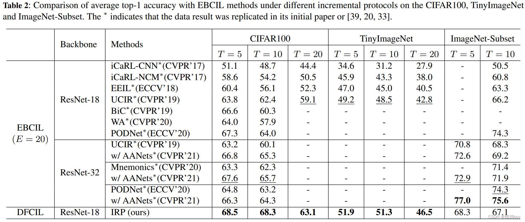 Data-Free Class-Incremental Learning with Implicit Representation of Prototypes-CSDN博客