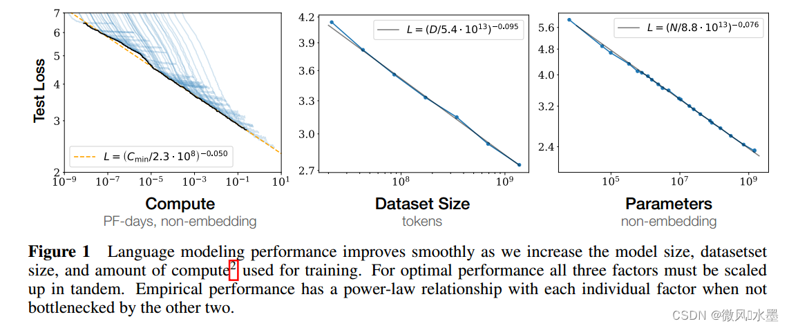 论文阅读：LLM：Scaling Laws for Neural Language Models （上）-CSDN博客