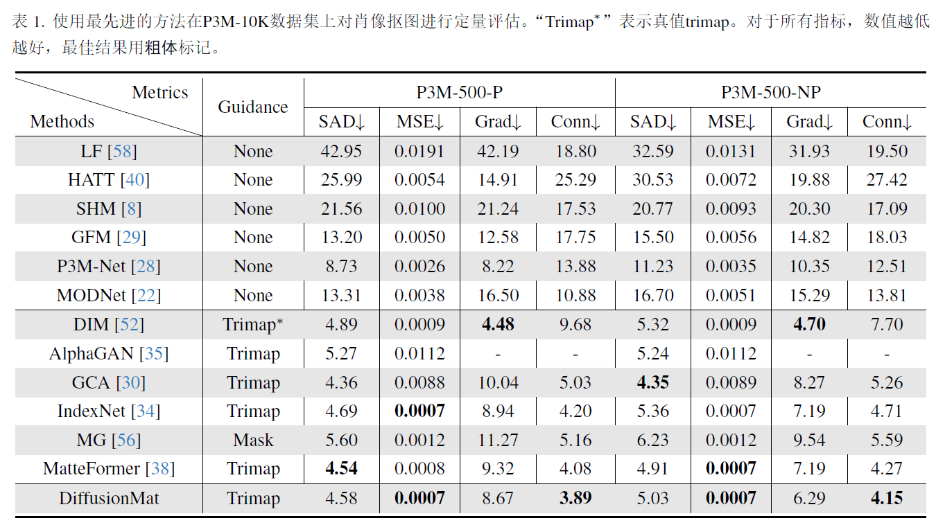 DiffusionMat:Alpha Matting as sequential refinement learning-CSDN博客