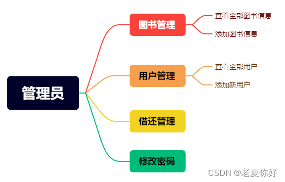图书馆借阅管理系统 Springboot开发的java项目源码开源图书借阅管理系统 Csdn博客