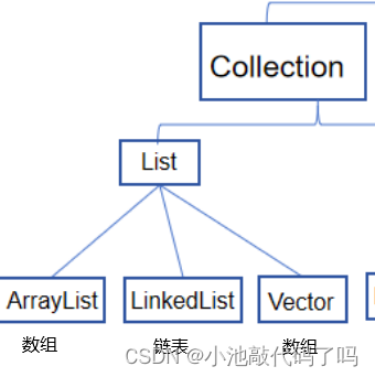 Java 中ArrayList，LinkedList，Vector集合的相同点与区别是什么?_java 什么集合查询效率高一点-CSDN博客