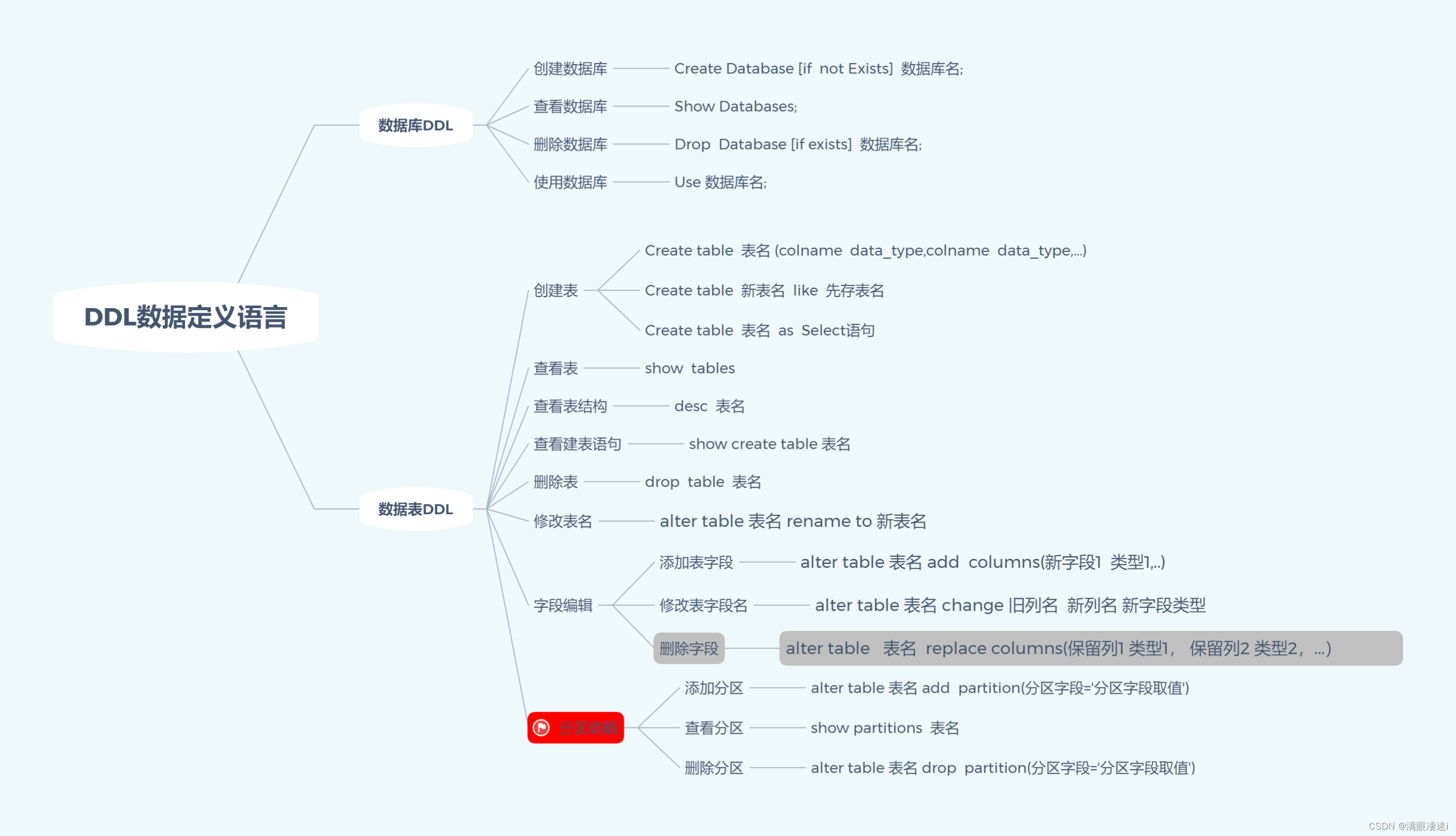 「hive」hive与mysql技术差异点(一):数据库数据表的定义和数据的导入导出及删除hive 导入到mysql 中 Bit1 类型 1变成0 Csdn博客