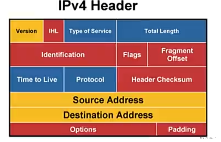hcip第一天笔记_tcp与hcip-CSDN博客