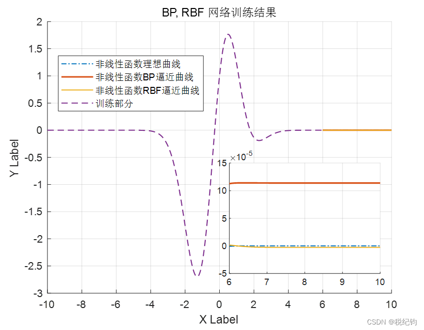 BP与RBF神经网络在非线性函数逼近中的应用分析-CSDN博客