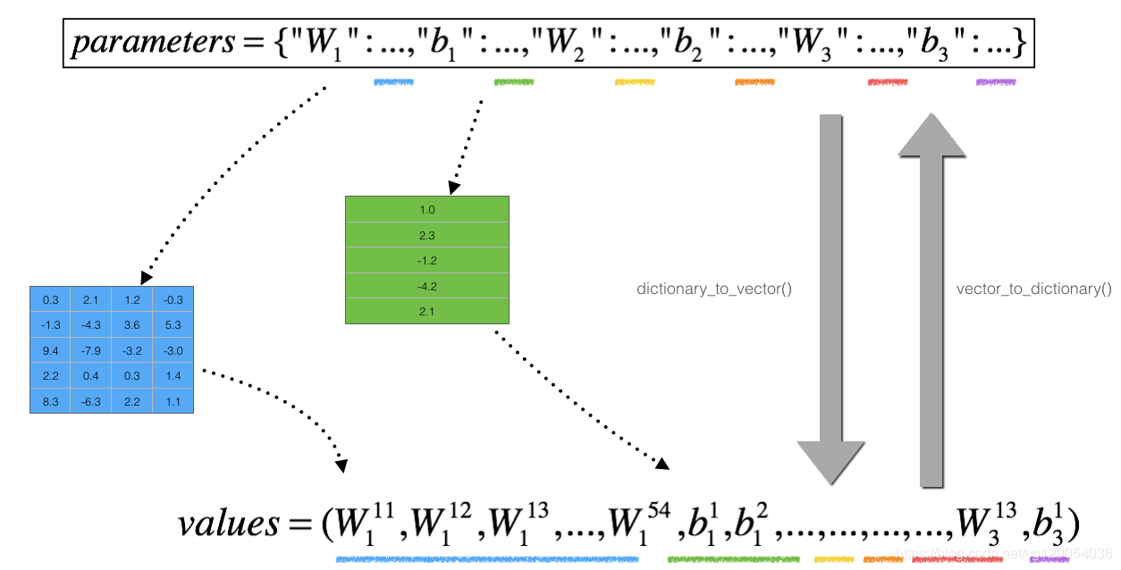 8.深度学习练习：Gradient Checking_深度学习gradients-CSDN博客