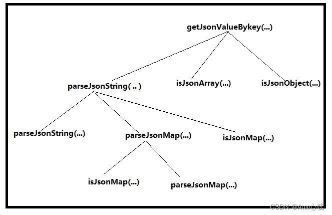 web后端-json递归获取key值_java json递归查询某个key-CSDN博客