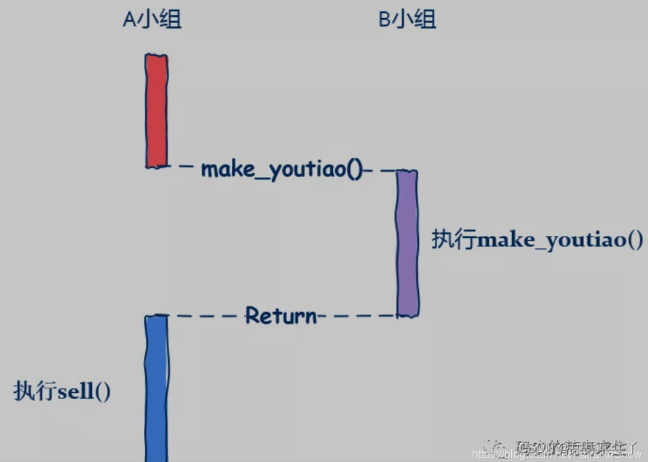三种调用机制 同步调用、异步调用、回调（同步异步） Csdn博客 