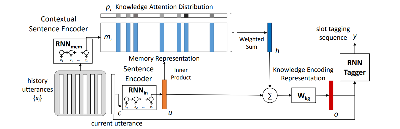 深入浅出对话系统——自然语言理解模块_自然语言理解csdn-CSDN博客