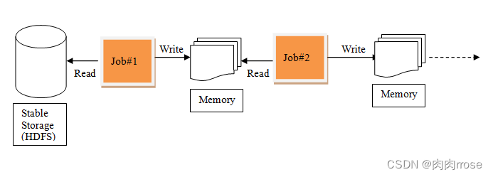 【Spark Core】RDD详解_spark 中rdd 含义,起源及发展-CSDN博客