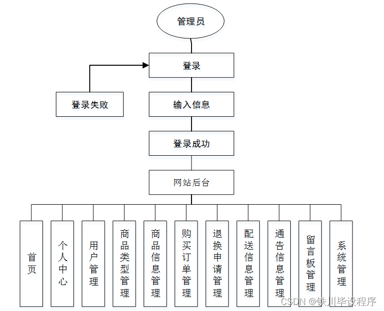 java/php/net/python社区生鲜配送系统【2024年毕设】_生鲜配送系统csdn-CSDN博客