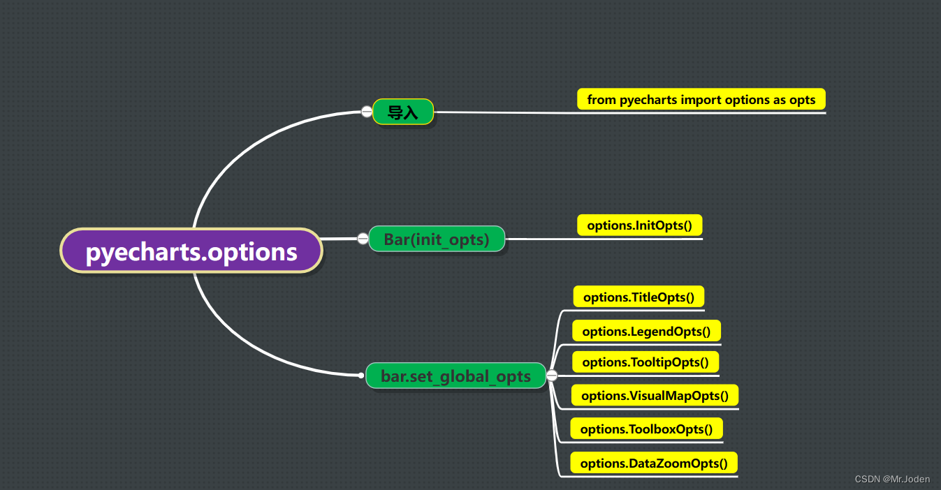python数据分析总结(pyecharts)_csdn joden python数据分析-CSDN博客