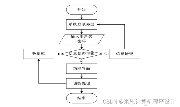 计算机毕业设计ssm基于sqlserver的企业库存管理系统63mdp9【附源码】sqlserver仓库管理系统数据库实训课程设计 Csdn博客