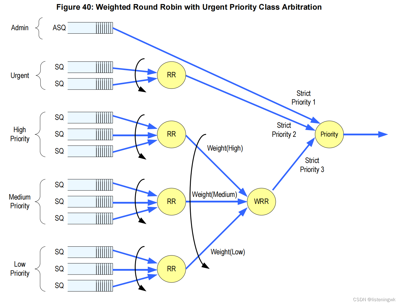 NVME协议第四章-Data Structures_submission queue-CSDN博客