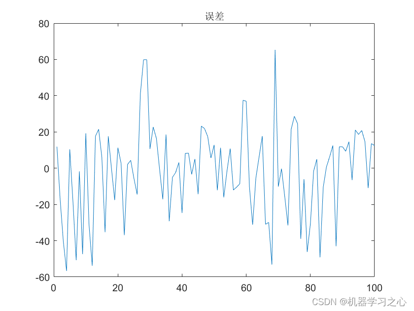 回归预测 | MATLAB实现DBN-BP深度置信网络结合BP神经网络多输入单输出回归预测-CSDN博客